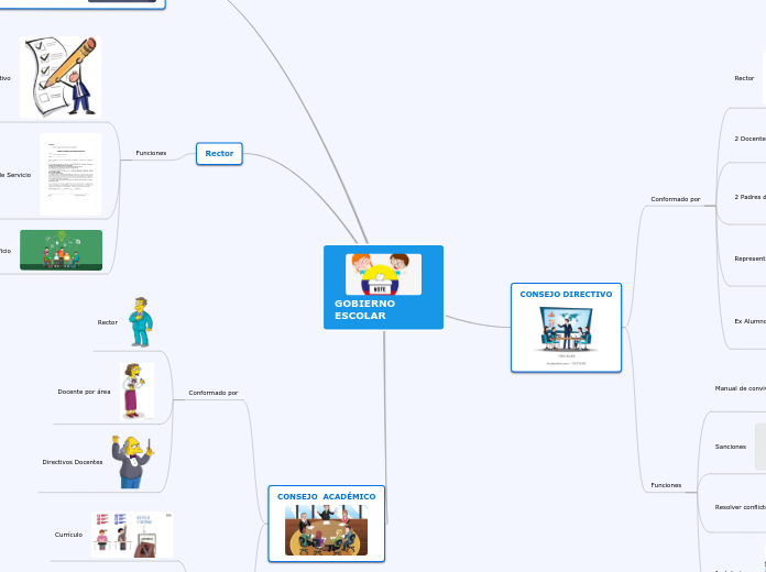 Gobierno Escolar Mind Map